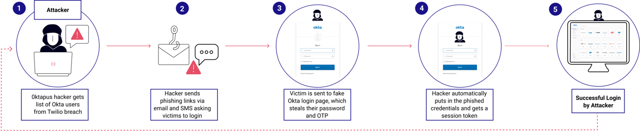 8 Tips On How to Improve Okta Security