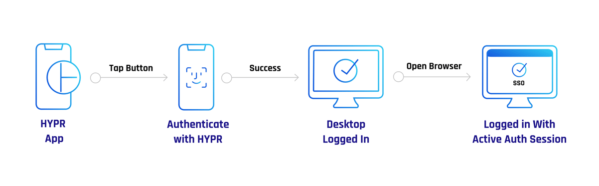 Simplify Authentication with Passwordless Desktop SSO | HYPR
