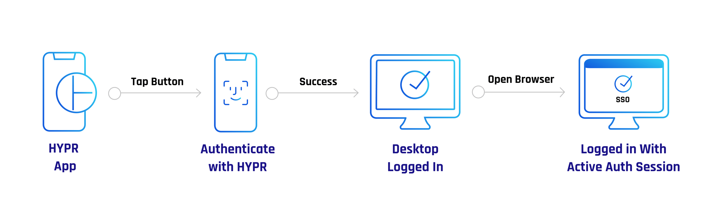 Simplify Authentication with Passwordless Desktop SSO | HYPR