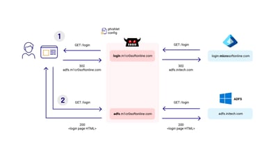 How to Prevent Evilginx Attacks Targeting Entra ID