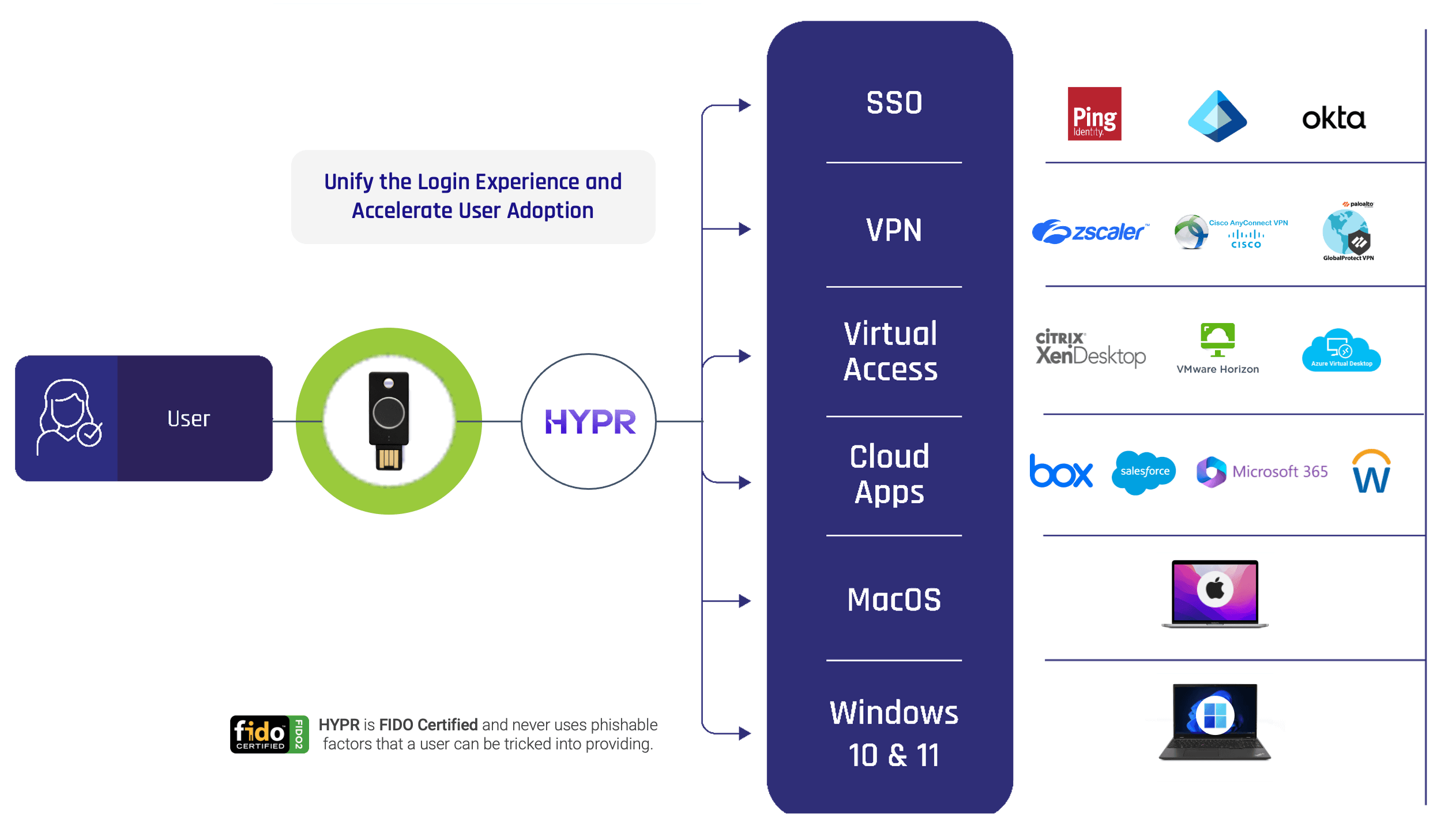 HYPR Partners With Yubikey: Bio Series Multi-Protocol Edition