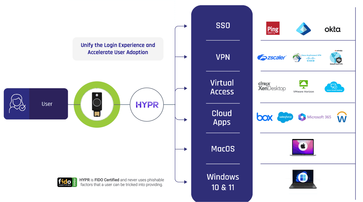 HYPR Partners With Yubikey: Bio Series Multi-Protocol Edition