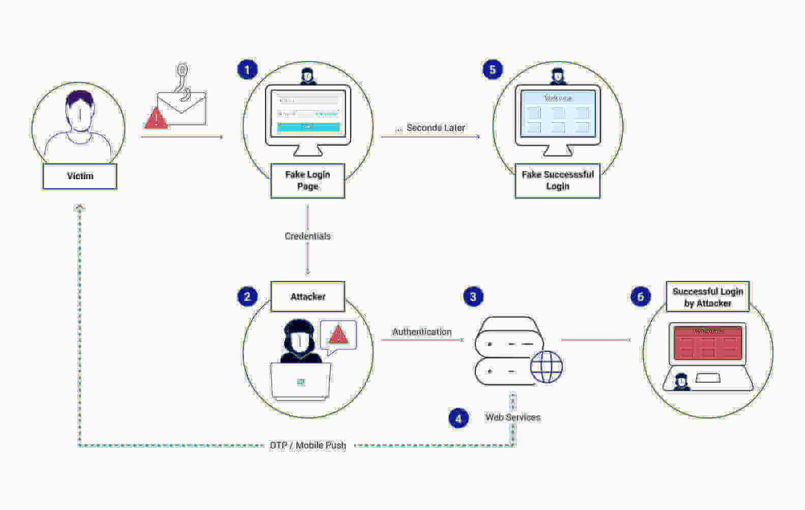 Why You Need To Reconsider Otp Authentication Hypr
