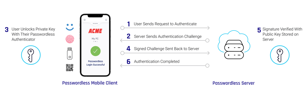 What Is Passwordless Authentication Use Cases And Benefits