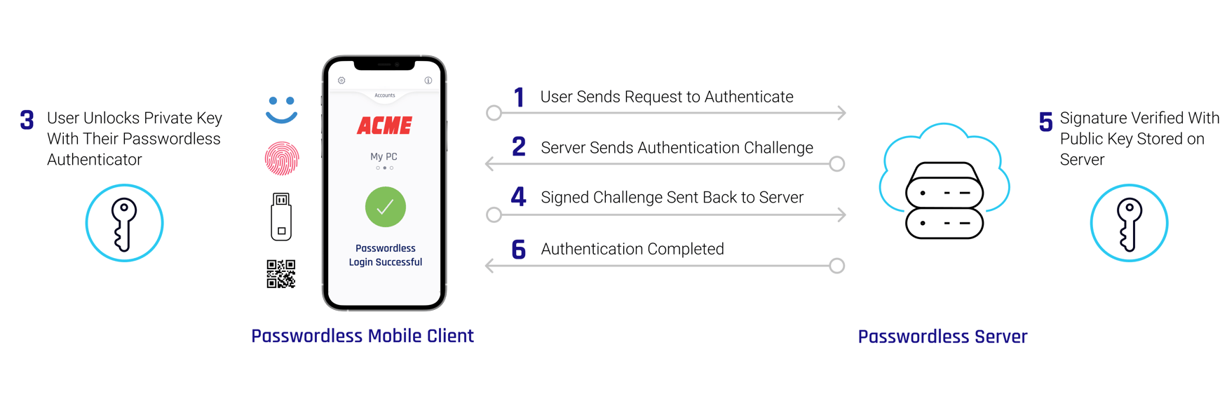 What Is Passwordless Authentication? Use Cases and Benefits