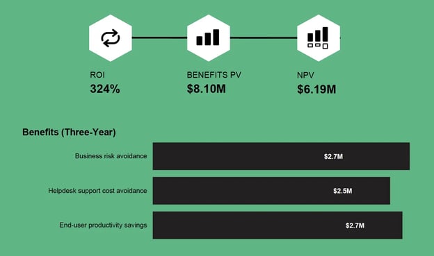 Insights from Forrester's TEI Study on HYPR Insights from Forrester's TEI Study on HYPR