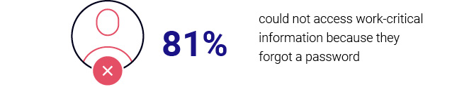 Report: Authentication UX Has Widespread Business Impact Report: Authentication UX Has Widespread Business Impact