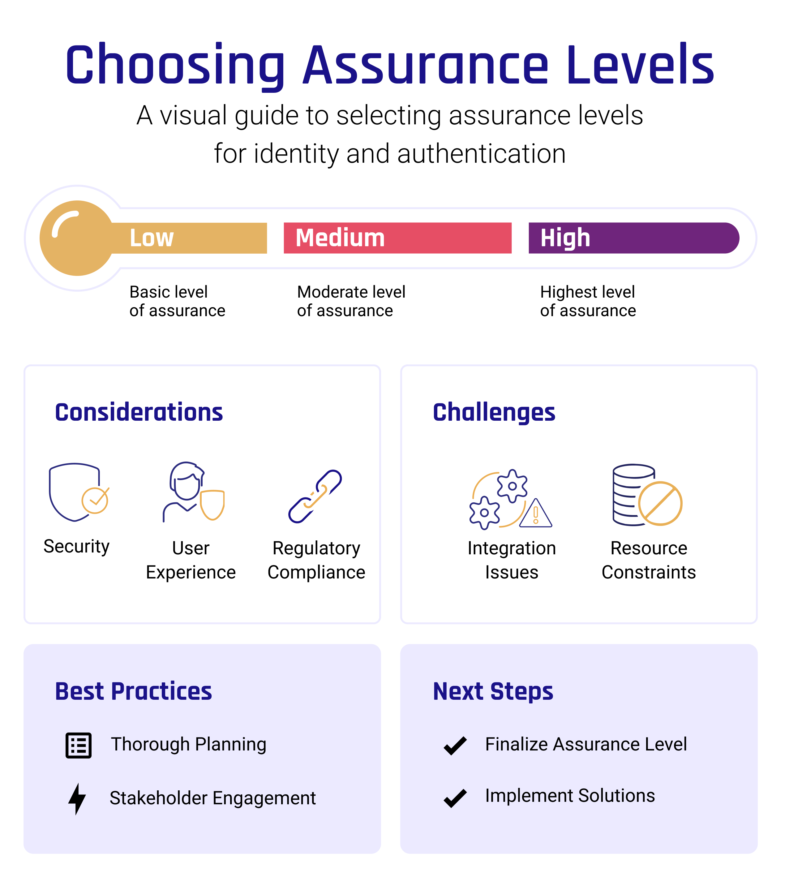 NIST SP 800-63-3 & 63-4: Digital Identity Guidelines