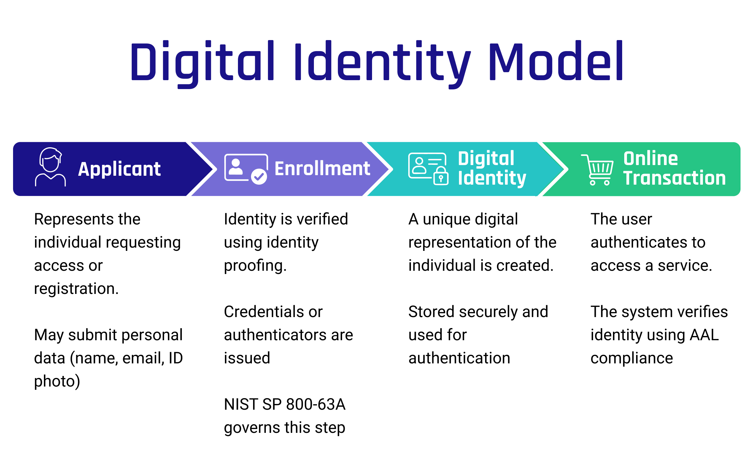NIST SP 800-63-3 & 63-4: Digital Identity Guidelines