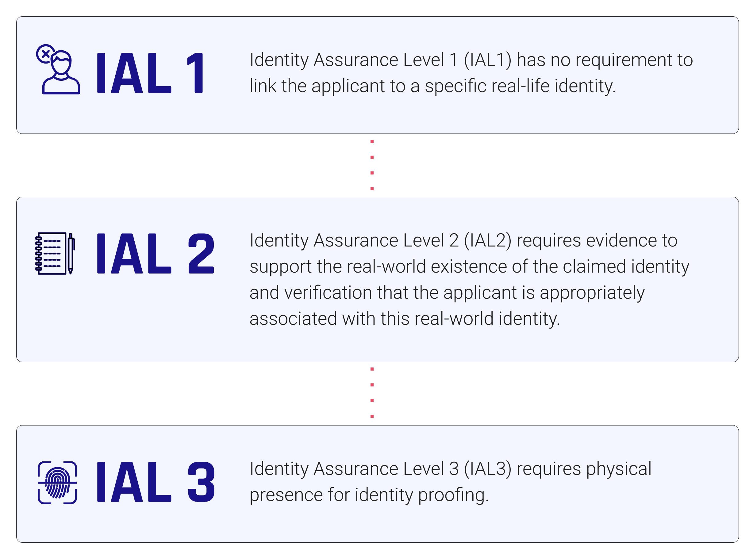 What Is Identity Assurance and Why Is It Needed