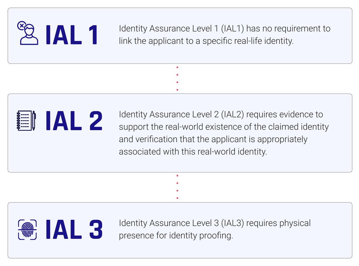 What Is Identity Assurance and Why Is It Needed