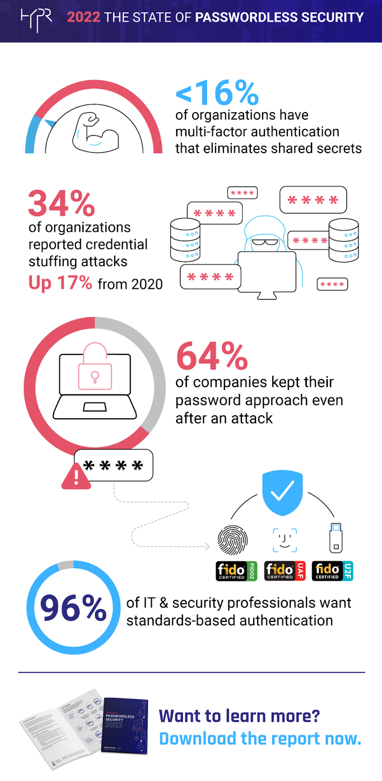 The State of Passwordless Security in 2022: Report Recap