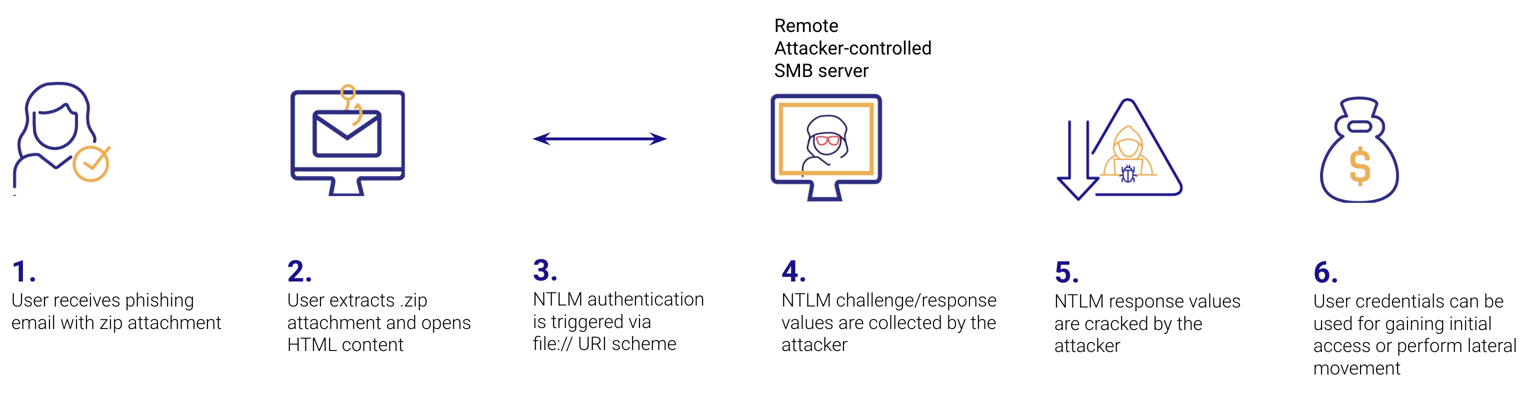 Protecting Against Attacks on NTLM Authentication