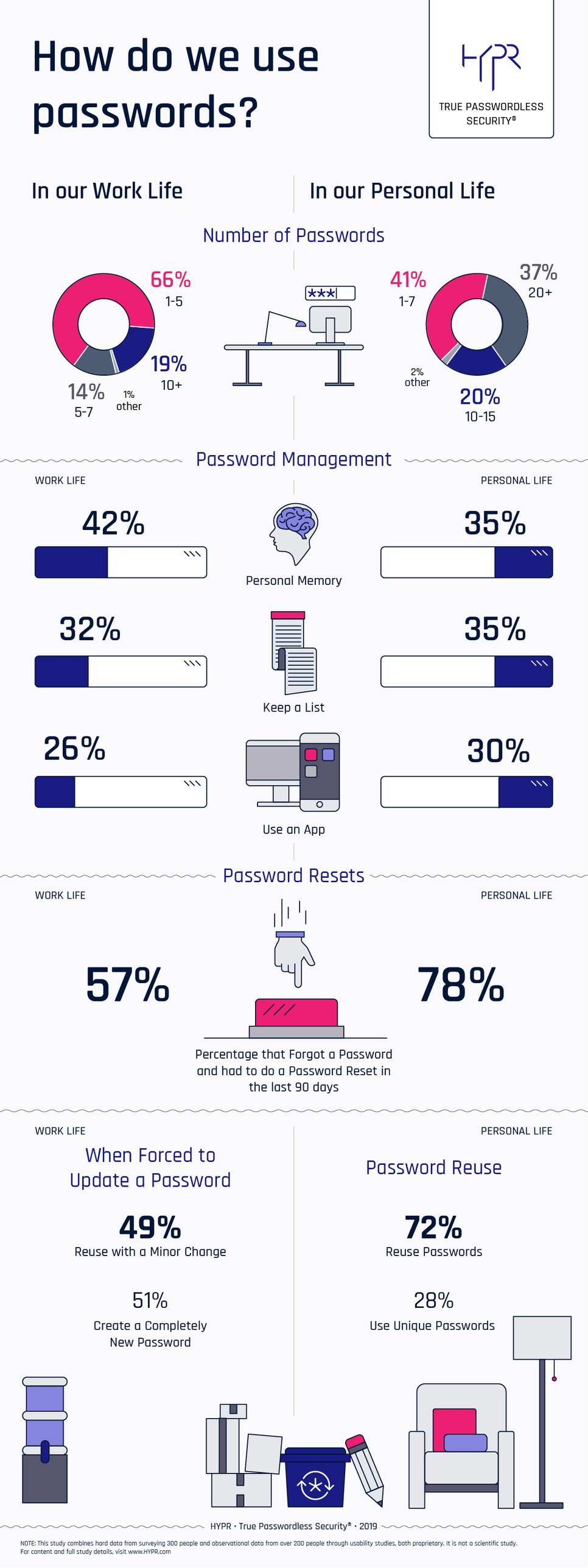 Six Ways to Combat Password Fatigue